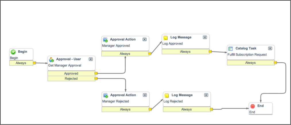 Service Catalog and Workflow Overview (KB0538590) - Support and ...